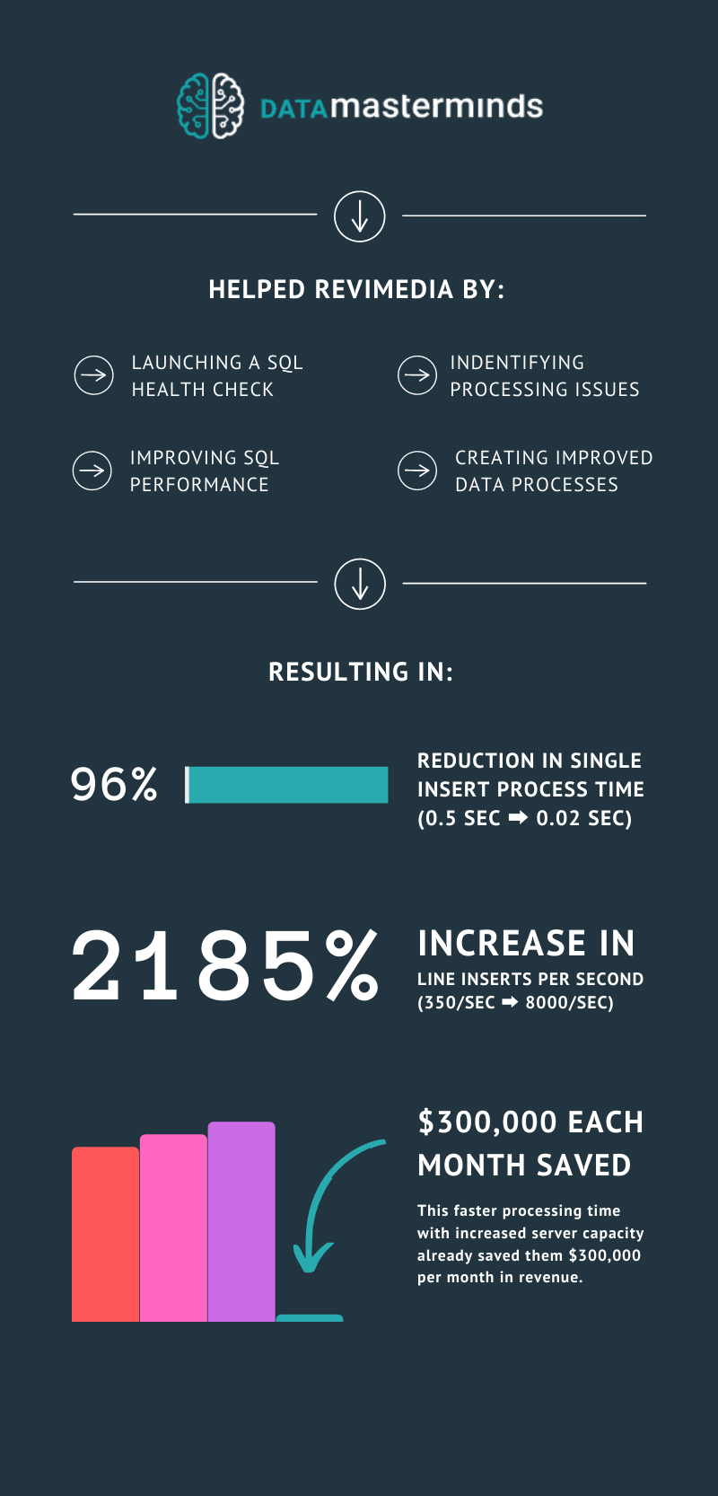 Improving your SQL Server can result in a positive business impact